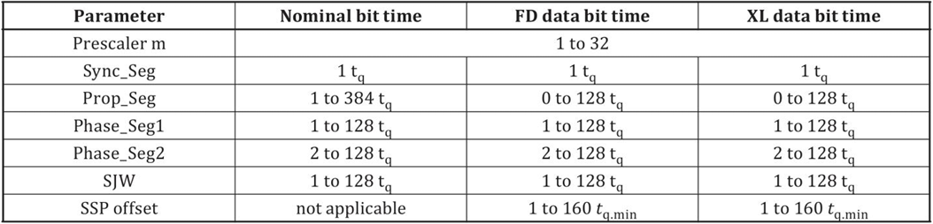 CAN接口超级进阶——Bit Time全解 - 知乎