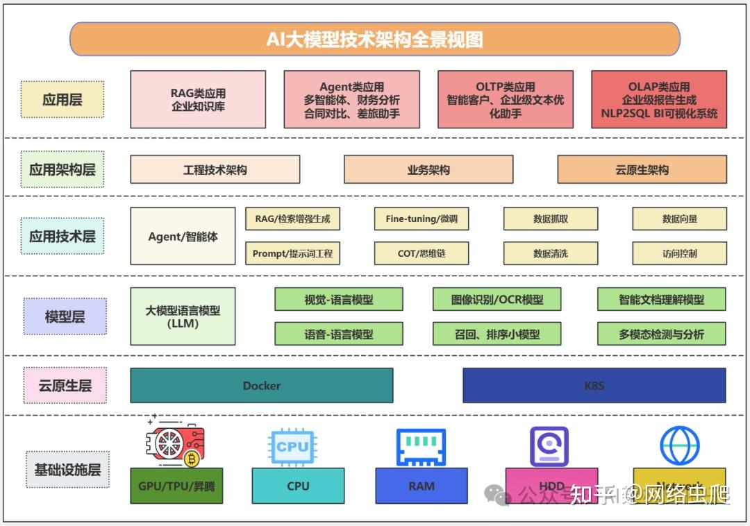 AI大模型应用架构图大全 - 知乎
