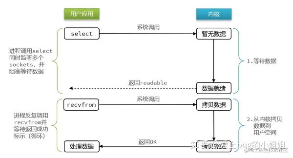 【linux内核】五大经典IO模型（原理+动图+代码详解） - 知乎