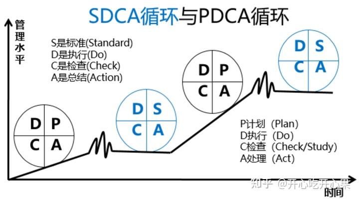 什么是 PDCA 循环？它的核心是什么？ - 知乎