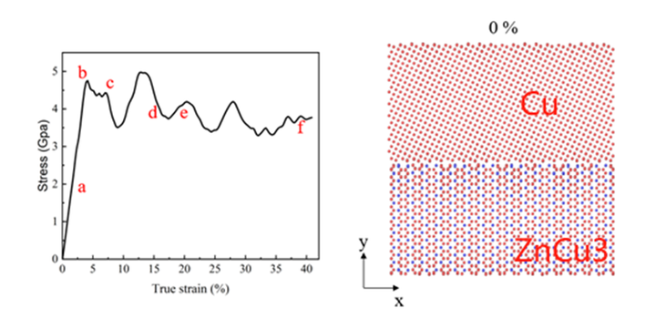 LAMMPS 模拟Cu/ZnCu3界面压缩过程中的位错演变 - 知乎