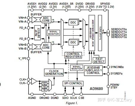 AD9680BCPZ-1000 是一款双通道、14位模数转换器(ADC) - 知乎