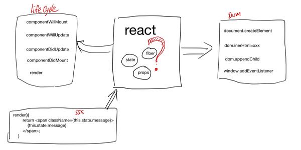 React 中 state render 到 html dom 的流程分析 - 知乎