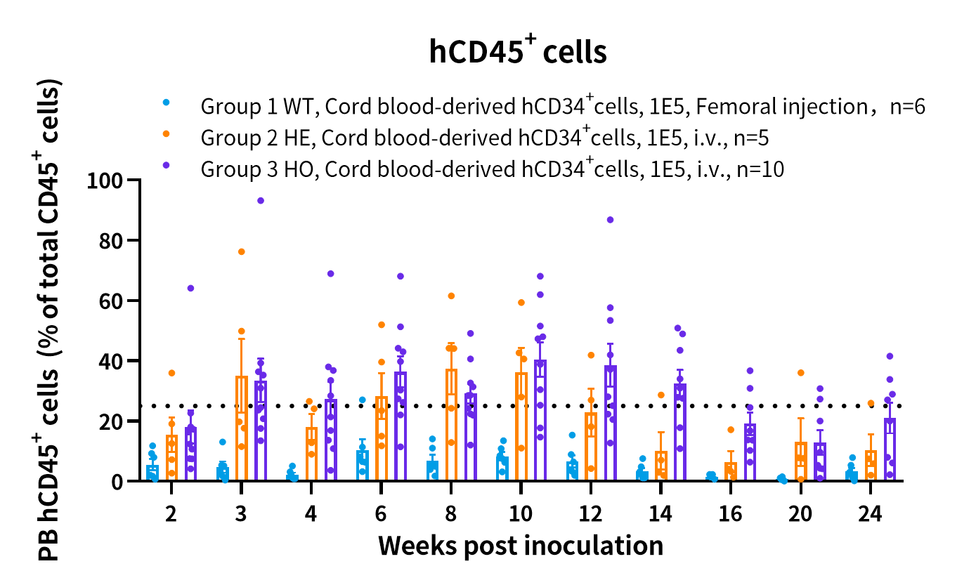 M-NSG Pro系列 | 这些小鼠，让免疫重建更进一步 - 知乎