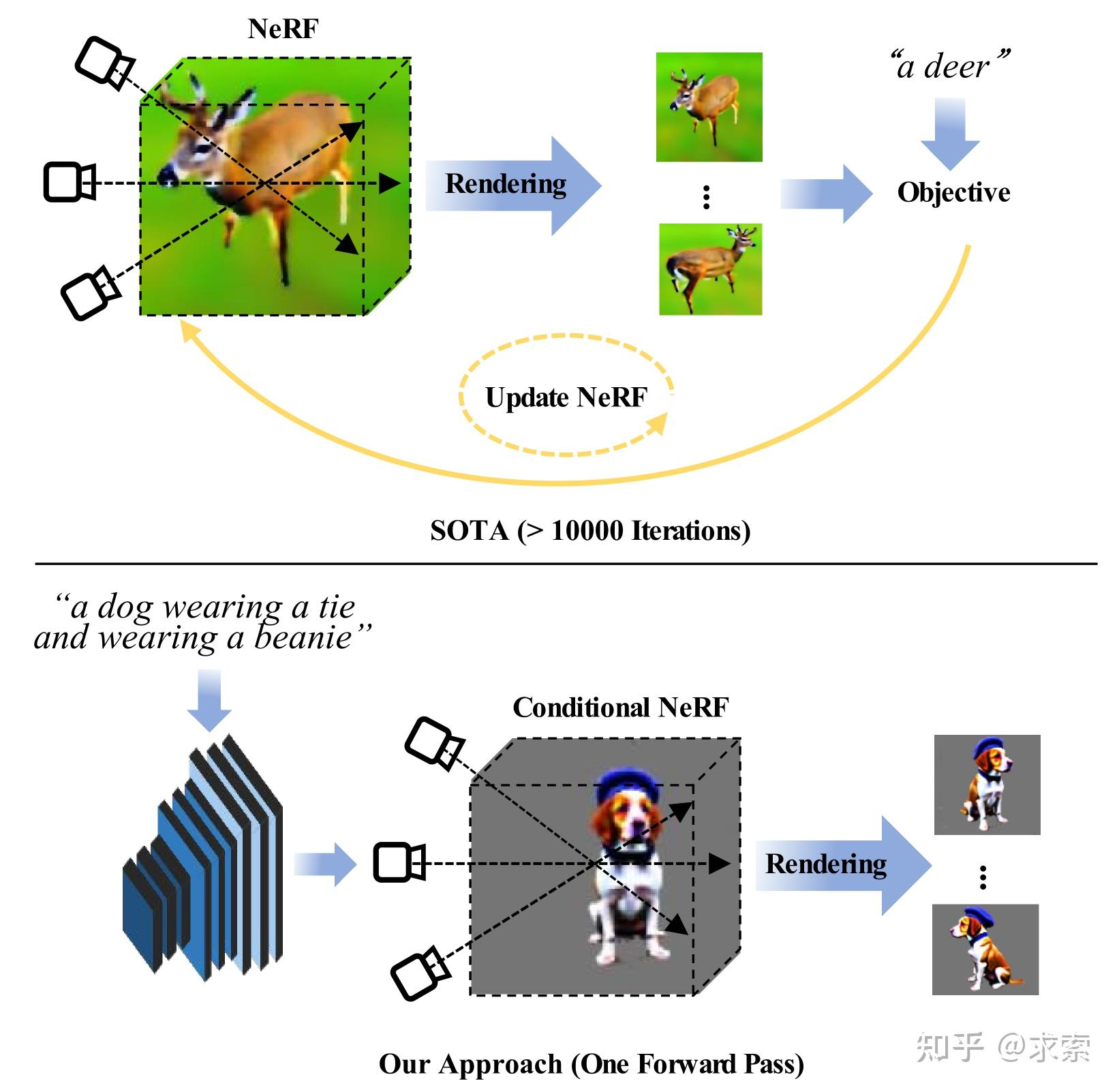 text to 3d 怎么做到秒级或者分钟级别速度？ - 知乎