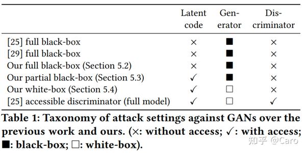 成员推理攻击 对抗生成网络GAN-Leaks: A Taxonomy of Membership Inference Attacks against Generative Models ...