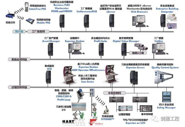 什么是DCS？ - 知乎