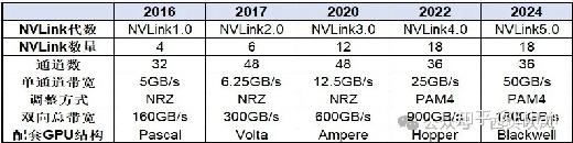 Scale-Up互联之Nvidia：（2）Nvlink原理，结构，带宽和端口数，数据包格式 - 知乎