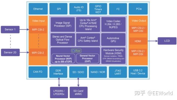 安霸AI域控制器CV3解析：算法优先、为融合优化、可裁剪扩展 - 知乎