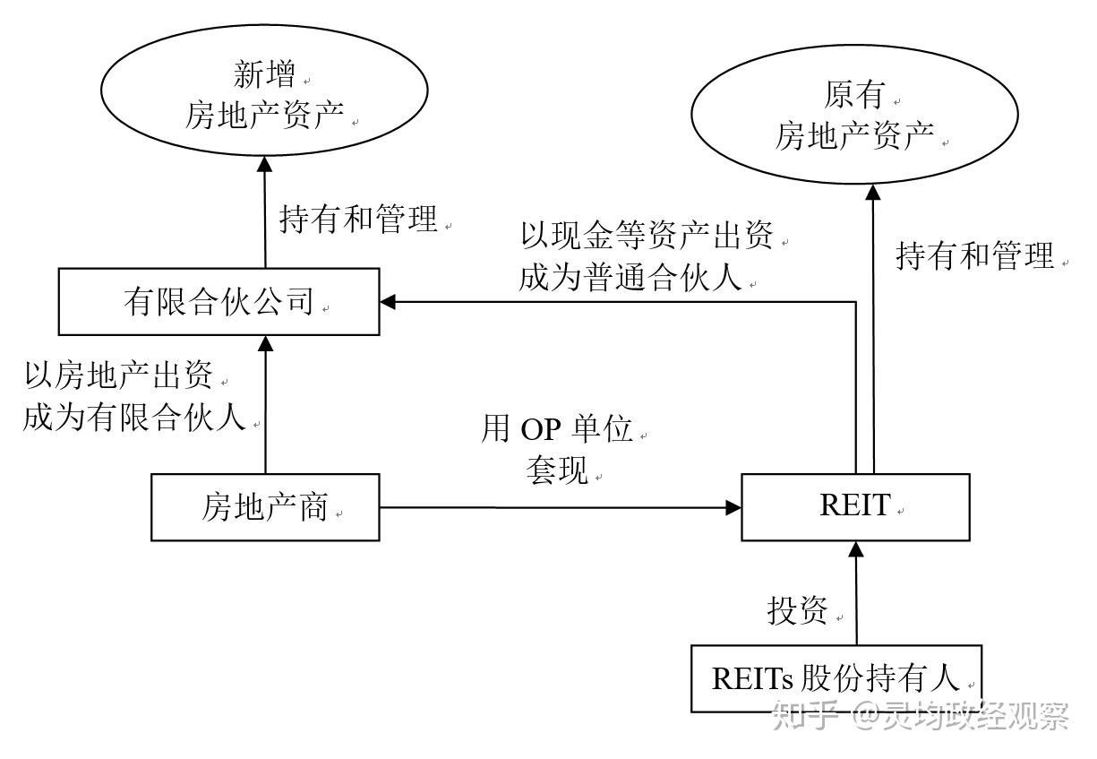 全球REITs结构研究（美国篇） - 知乎