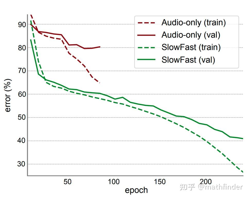 Audiovisual SlowFast Networks for Video Recognition - 知乎
