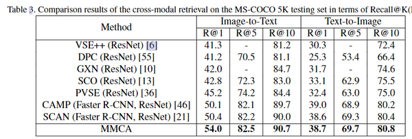 图文匹配--Multi-Modality Cross Attention Network for Image and Sentence Matching - 知乎
