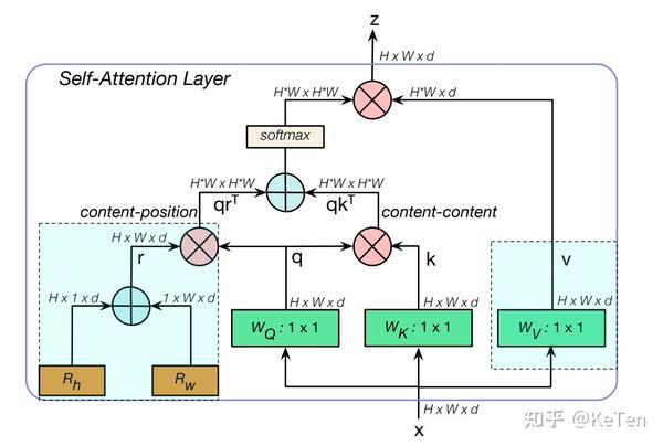 一文读懂现在最新的BoTNet：超越经典，Transformer正在路上 - 知乎