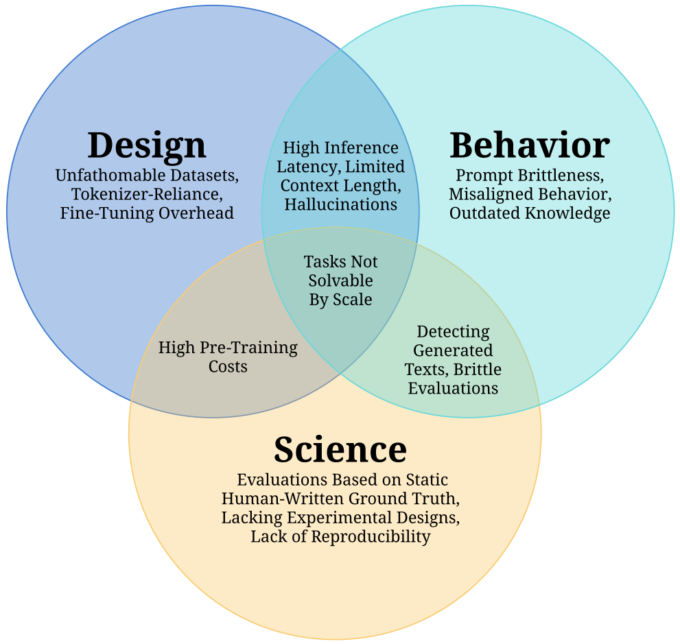 LLM综述 | 分析过688篇大模型论文，这篇论文综述了LLM的当前挑战和应用 - 知乎