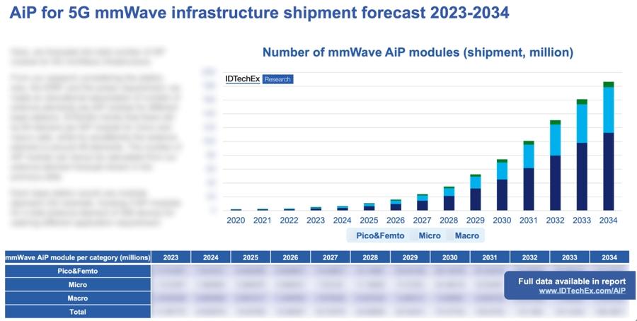5G和6G封装天线（AiP）技术及市场-2024版 - 知乎