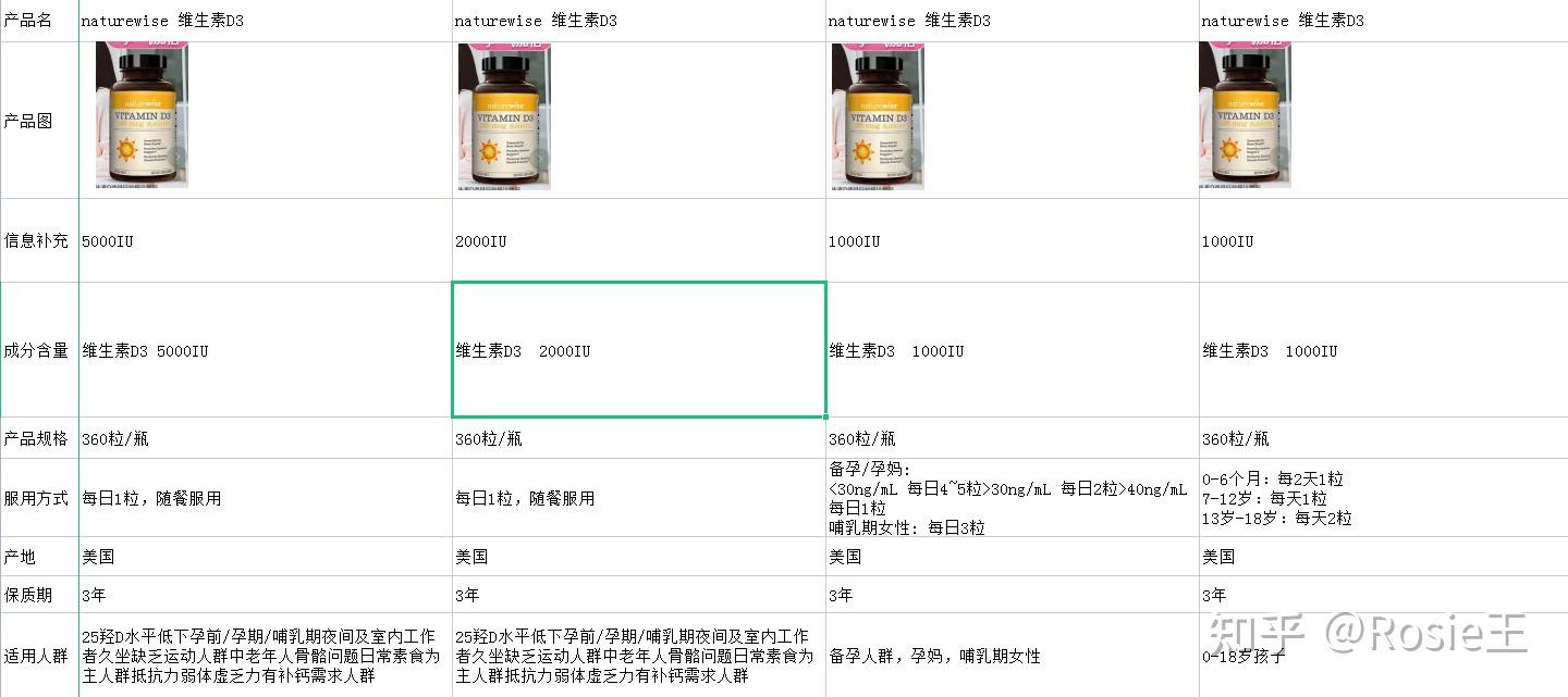 为什么维生素d3还分为成人和儿童版本？ - 知乎