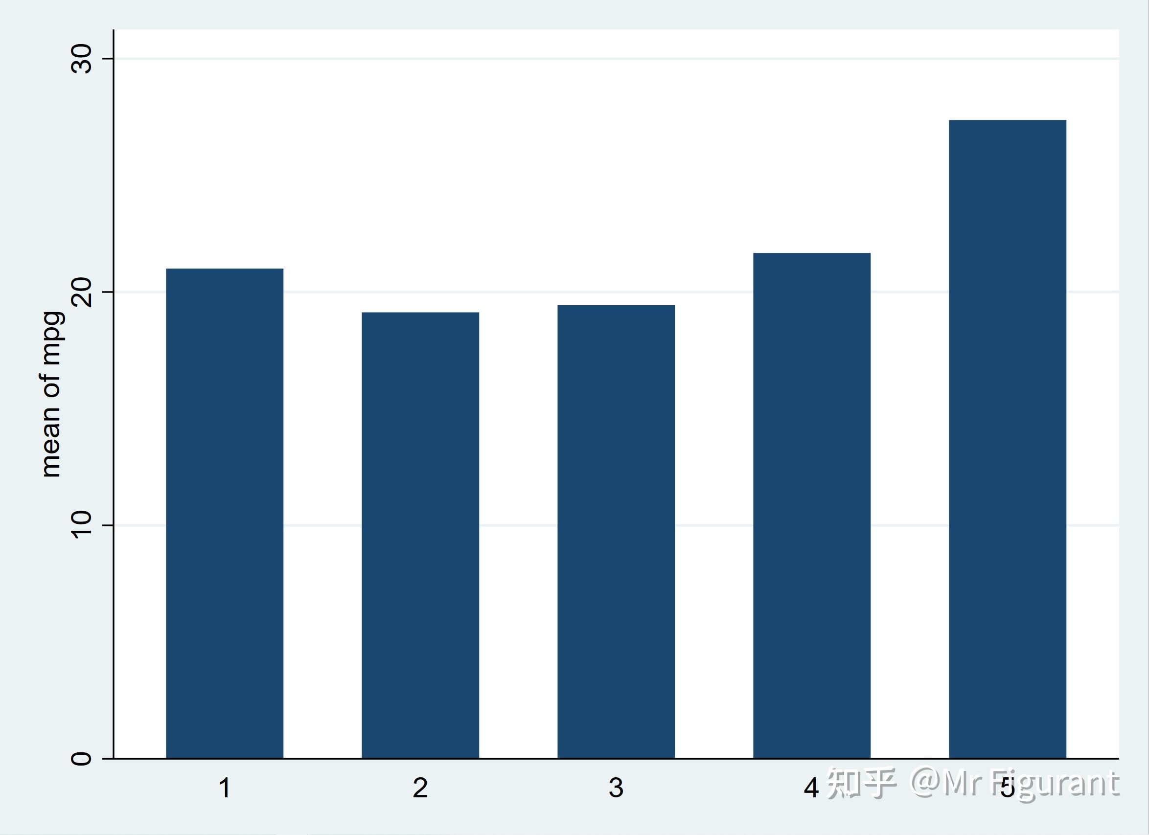 Stata学习：绘制基本图象的常用语句 - 知乎