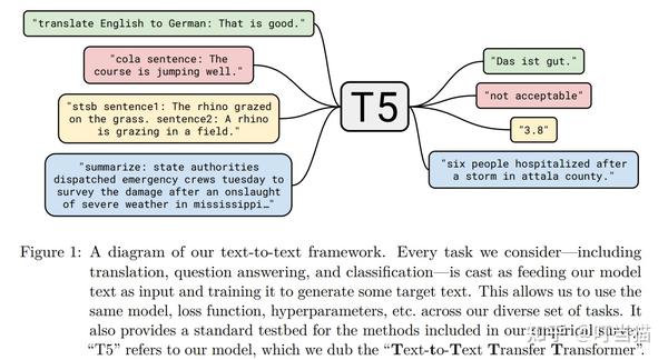 【DL&NLP】T5：Text-to-Text Transfer Transformer - 知乎