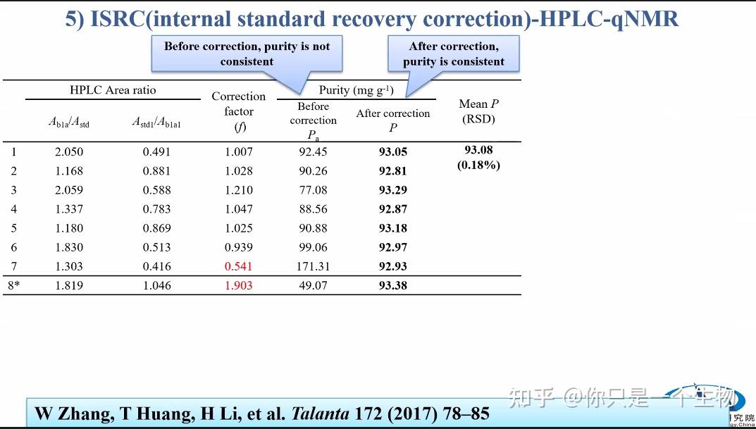 Quantitative Nuclear Magnetic Resonance(qNMR)Methods in Metrology - 知乎