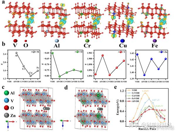 蔺何教授，Small 观点：Al3+诱导的高性能钒氧化物锌离子电池正极材料 - 知乎