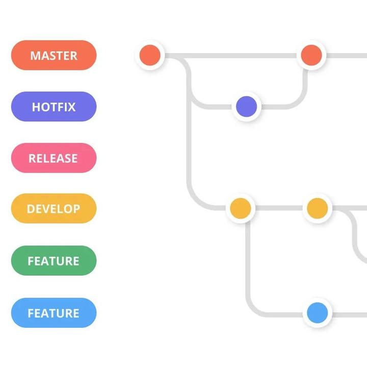 开始尝试使用git flow工作流 - 知乎