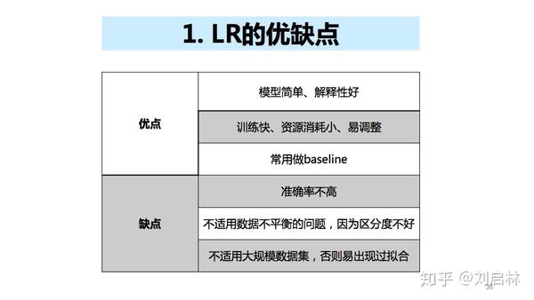LR逻辑回归模型的原理、公式推导、Python实现和应用 - 知乎