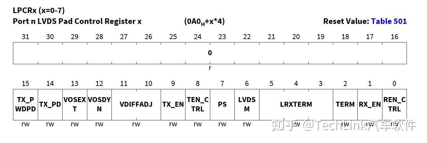 英飞凌Aurix2G TC3XX Port&Dio模块详解 - 知乎