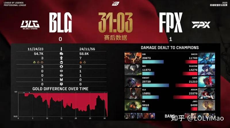 2025LPL赛区FPX 2-1 BLG - 知乎