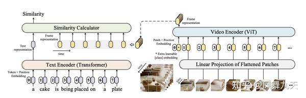 CLIP4Clip: CLIP 再下一城，利用CLIP实现视频检索 - 知乎
