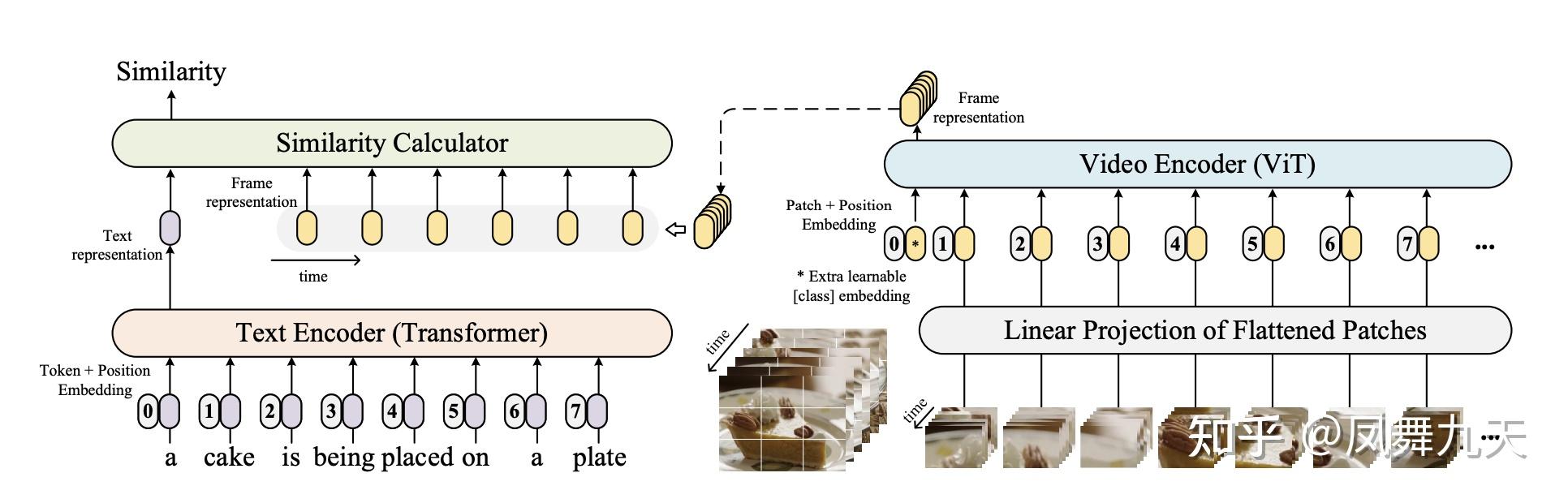 CLIP4Clip: CLIP 再下一城，利用CLIP实现视频检索 - 知乎