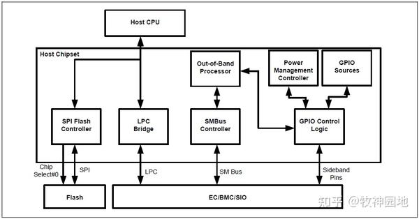 硬件总线基础04：LPC & eSPI总线（2） - 知乎