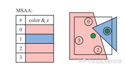 多重采样抗锯齿(MSAA)及移动设备的实现方案 - 知乎