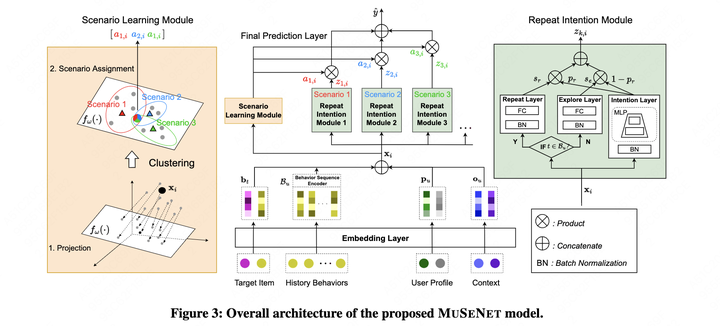WSDM'23「阿里」多场景建模：MuSeNet - 知乎