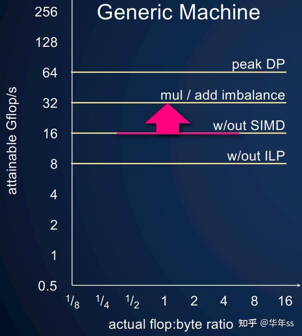 UCB CS267 并行计算机应用 第三讲 屋顶线模型 - 知乎