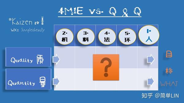#Kaizen 改善 22：完成目标的另一个维度： 质+量 （vs. 4M1E） - 知乎