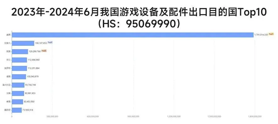 腾道：中国游戏设备及配件（HS:95069990）2024年最新进出口分析 - 知乎