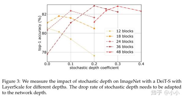 Transformer（十一）CaiT - 知乎