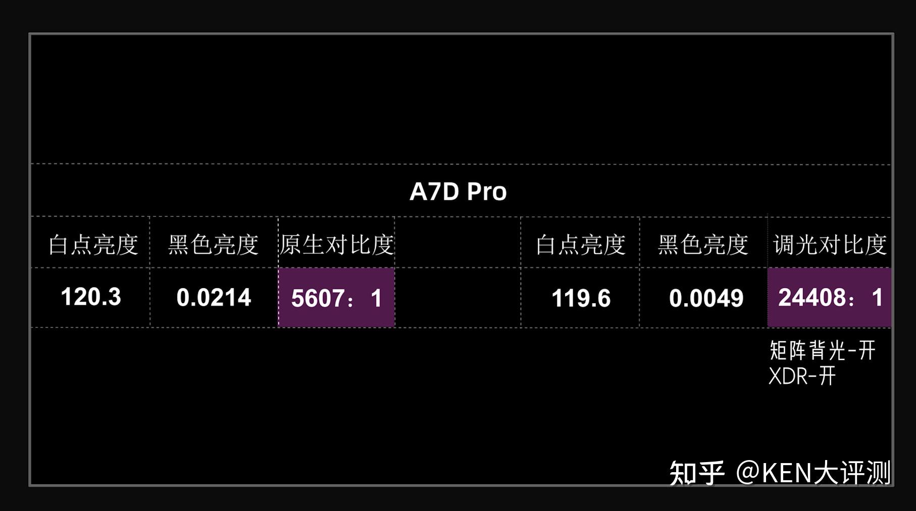性价比MiniLED，创维A7D Pro深度评测， HDR1000标准、4K 120Hz、4K 144Hz、240Hz高刷，2023创维电视新品、壁纸电视 - 知乎