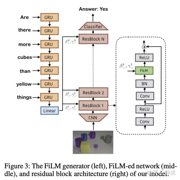 【视觉推断】FiLM: Visual Reasoning with a General Conditioning Layer - 知乎