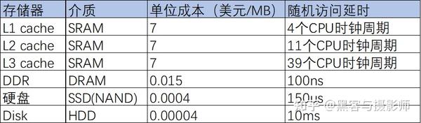 一文搞懂cpu cache工作原理 - 知乎