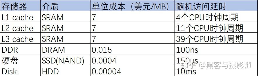 一文搞懂cpu cache工作原理 - 知乎
