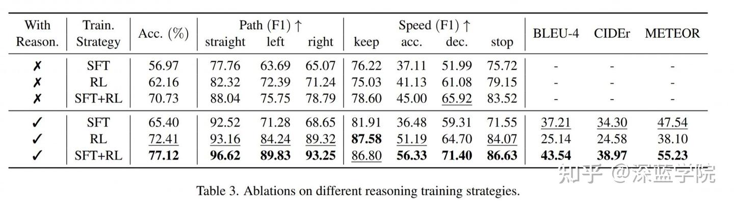 地平线AlphaDrive：首个基于GRPO的自动驾驶大模型，仅用20%数据，性能超越SFT 35%！ - 知乎