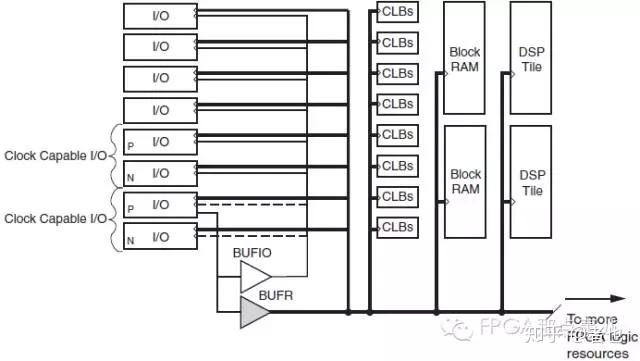 FPGA中BUFG、BUFIO、BUFR和clk相关 - 知乎