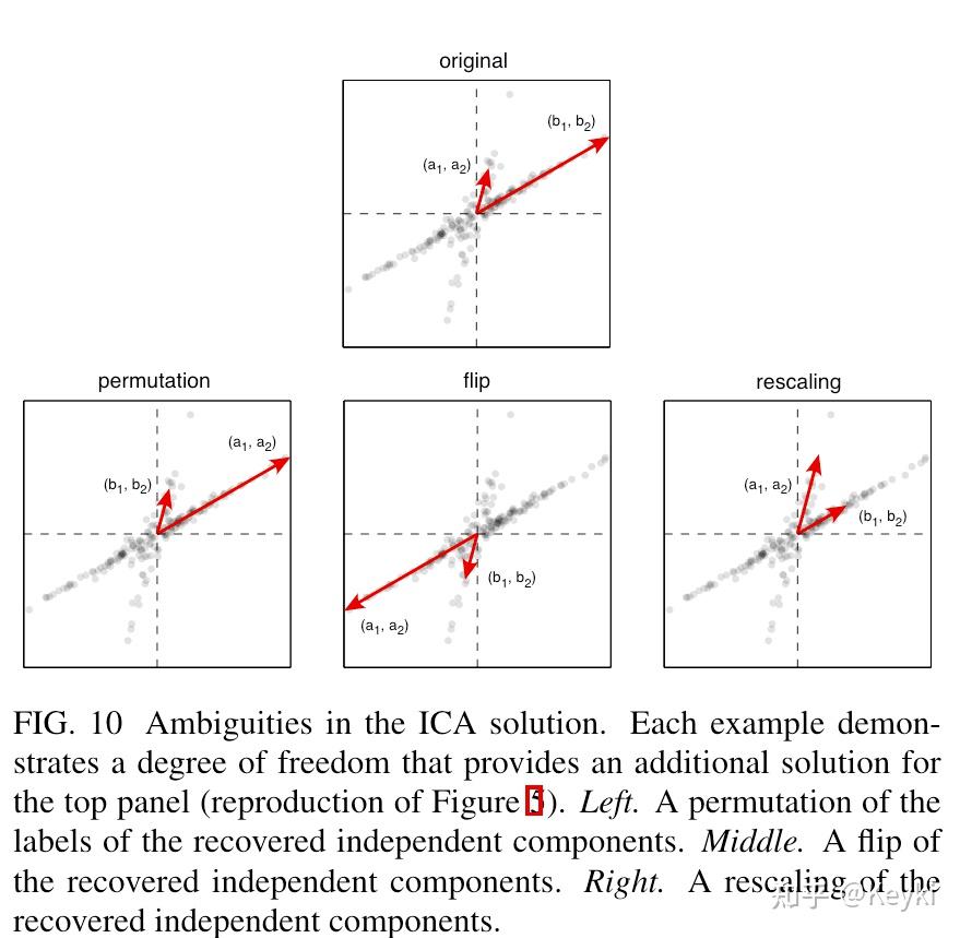 ICA 独立成分分析 - 知乎
