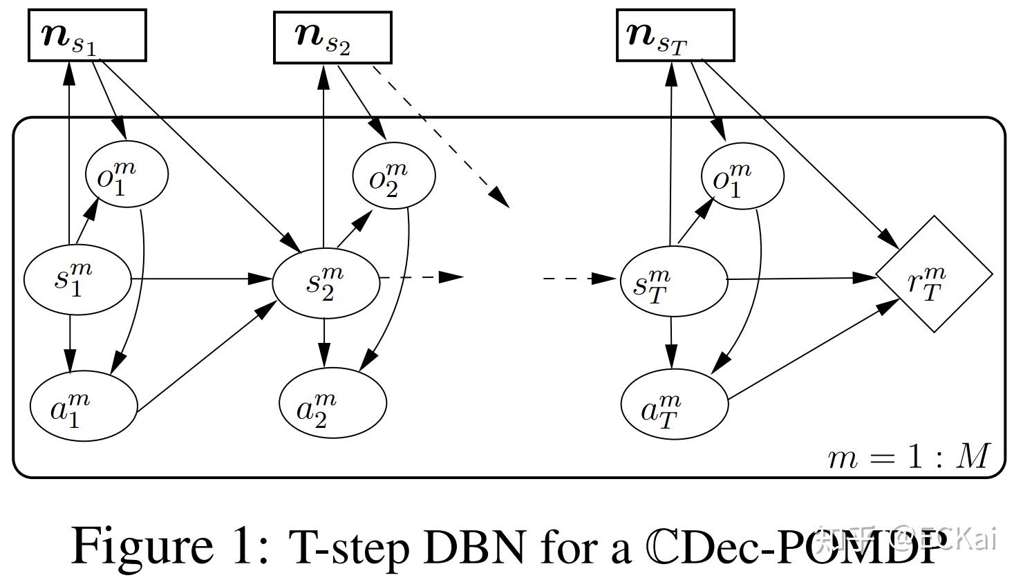 多智能体强化学习入门（七）——AC for CDec-POMDP 大规模规划学习算法 - 知乎