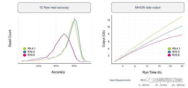Nanopore-R9和R10芯片对比 - 知乎