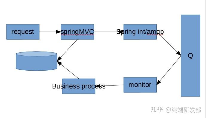 SpringBoot + Redis搭建支撑10w+人的秒杀抢单系统！ - 知乎