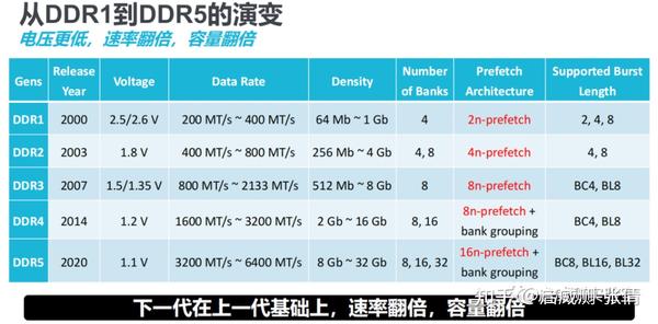 内存DDR、LPDDR和GDDR 应用领域及区别 - 知乎