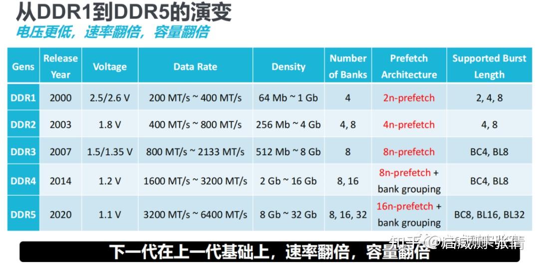 内存DDR、LPDDR和GDDR 应用领域及区别 - 知乎