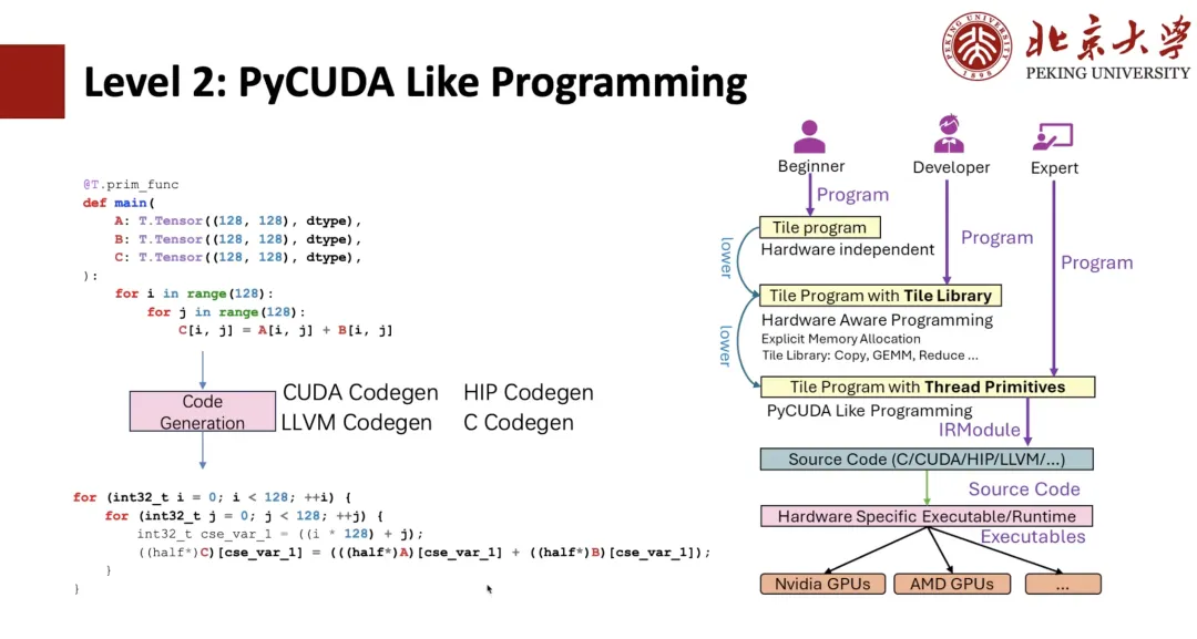 Tile级原语与自动推理机制融合，TileAI社区发起人深度剖析TileLang核心技术与优势 - 知乎